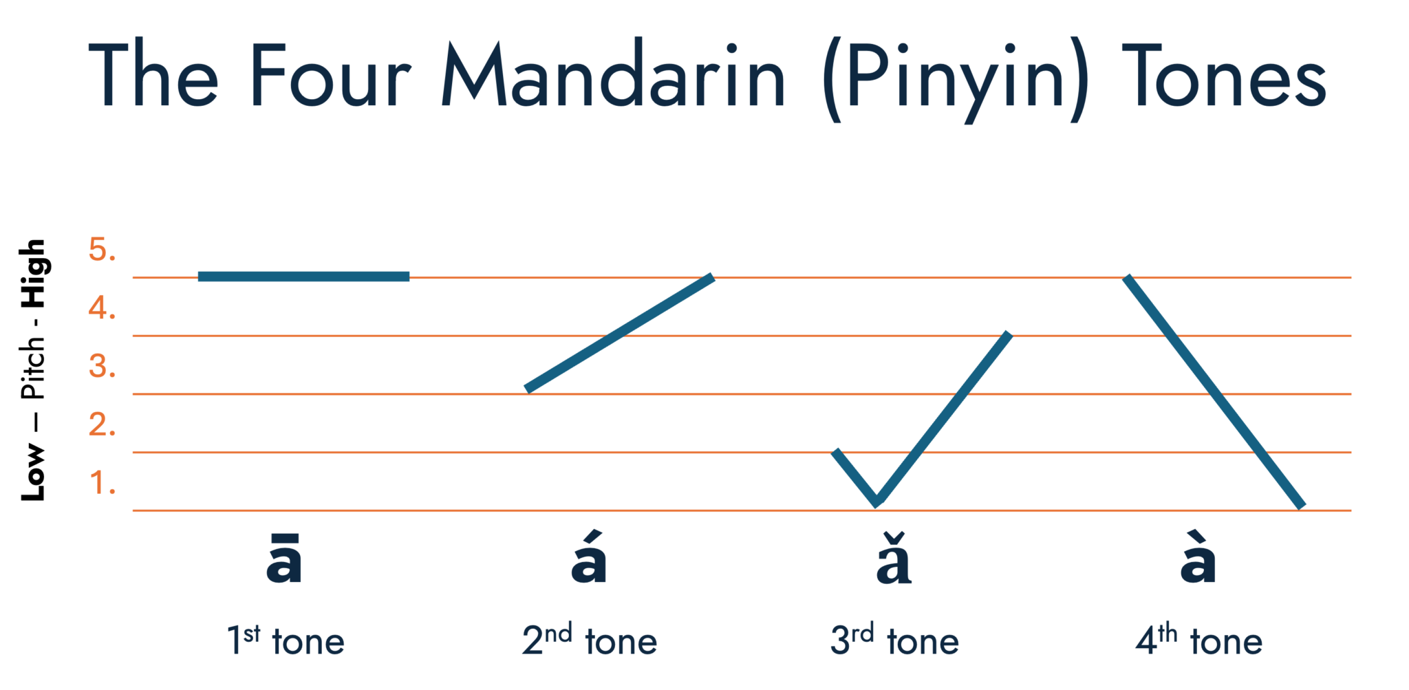 The 4 Tones of Mandarin Chinese - Santium Media Corporation